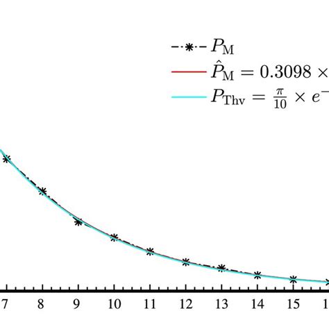 Comparative Analysis Curve Results For The Estimated Exponential Model