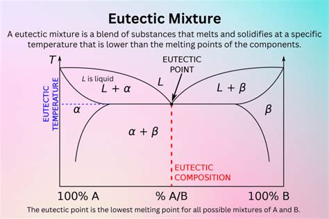 Eutectic Point And Eutectic Mixture Definition And Examples