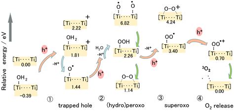 Catalysts Free Full Text Water Photo Oxidation Over Tio2—history