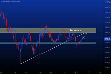 Btc Update For Binance Btcusdt By Monocoinsignal — Tradingview