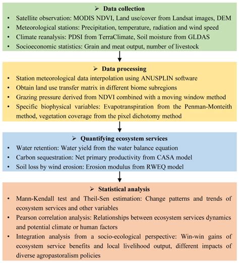 Methodology Scheme Of The Research Abbreviations Modis Download