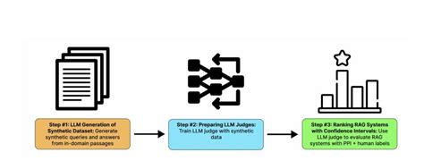 Rag Automated Rag Evaluation Framework By Stanford Amit Kumar Posted On The Topic Linkedin