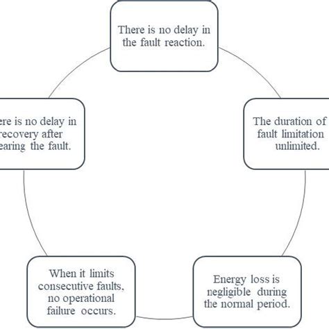 Scfcl With Dc Coil Through Short Circuited Terminals Download Scientific Diagram