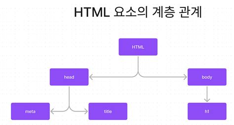 문서 객체 모델dom이란