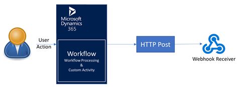 microsoft dynamics 365 integration neosalpha