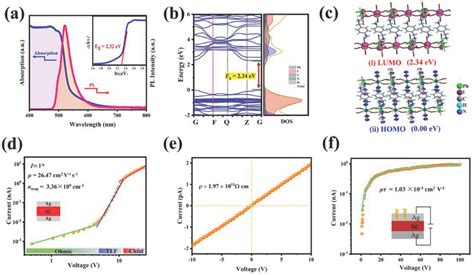 A Absorption Spectra Blue With The Corresponding Tauc Plot Inset Download Scientific