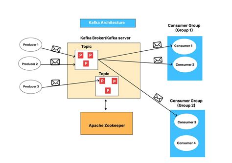 Navigating Apache Kafka An Overview Of Architecture And Components Blog Miracle Software