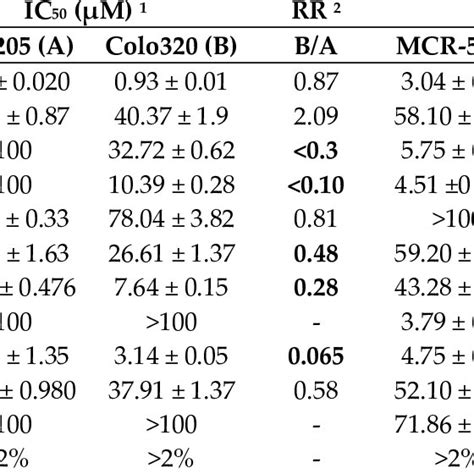 Antiproliferative Activity Of Compounds 1 32 In Human Colon