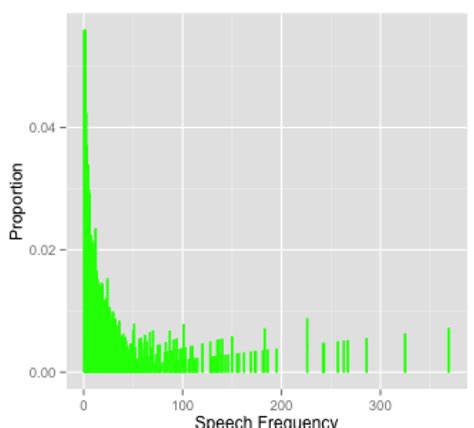 r creating power law distribution chart based on raw data stack