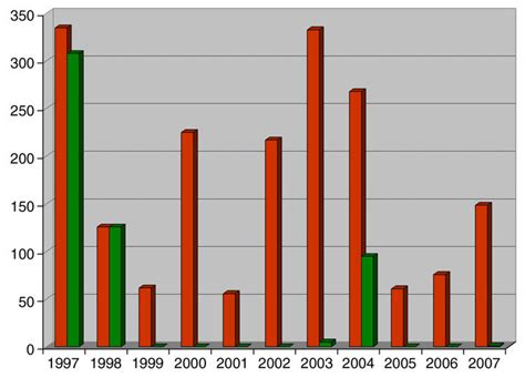 Outliers By Year For Online Data Red Leftmost Bar Is A Count Of All Download Scientific