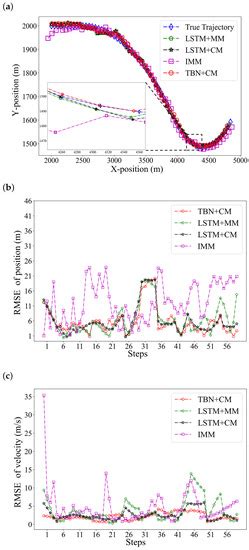 Transformer Based Maneuvering Target Tracking
