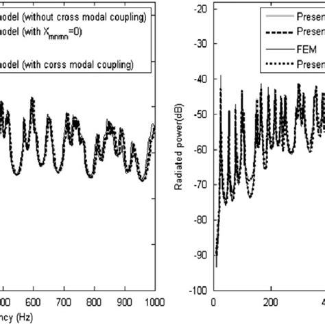 Comparison Of Fem Predicted Quadratic Velocity And Radiated Power