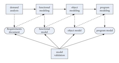 The Modeling Process Of The IDS Simulation Model Download Scientific Diagram