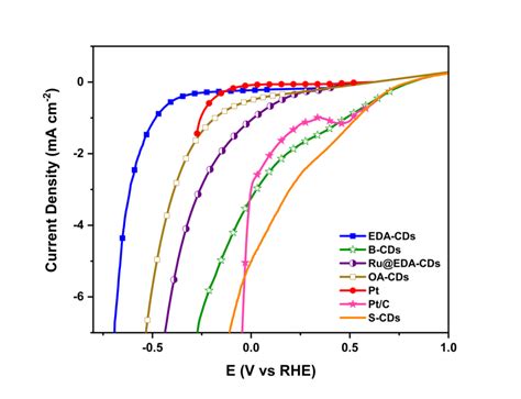 Polarization Curves Of Cds At A Scan Rate Of 5 Mv S −1 In 1m Koh