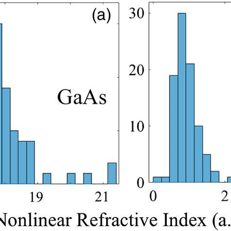 Histograms Of Nonlinear Refractive Index Values For A Gaas And B