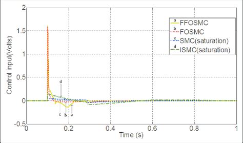 Control Input Comparison Download Scientific Diagram