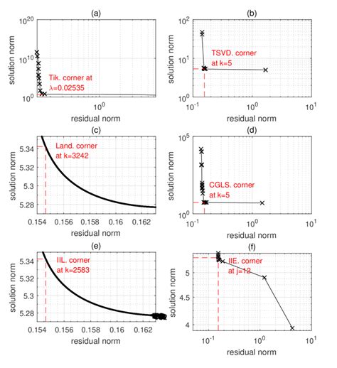 L Curves Of Different Regularization Methods For Fredholm Integral