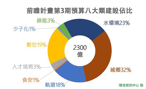 前瞻第三期預算拿196億設停車場、鋪路 地球公民批「淪為綁樁」 環境資訊中心