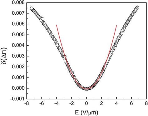 The Experimentally Measured Variation Of The Effective Birefringence Of Download Scientific