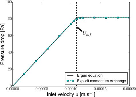 Figure 5 From Development Of An Unresolved Cfd Dem Model For The Flow
