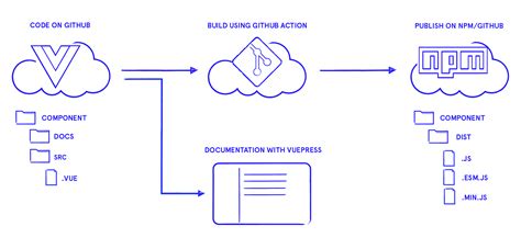 Turning Vue Components Into Reusable Npm Packages