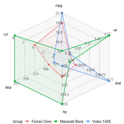 How To Make A Spider Chart In R Using Ggplot2 Towards Data Science