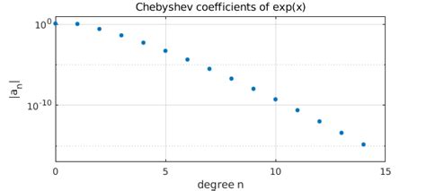 Chebyshev Coefficients Chebfun