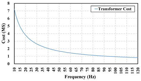 Selection Of An Optimal Frequency For Offshore Wind Farms