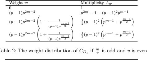 Table 2 From Two Weight And Three Weight Linear Codes Based On Weil Sums Semantic Scholar