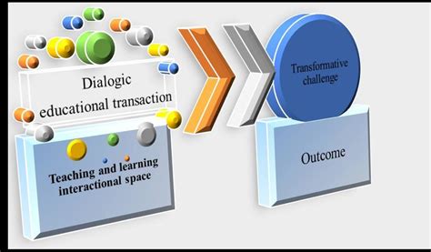 The Process Of Transformative Learning Download Scientific Diagram