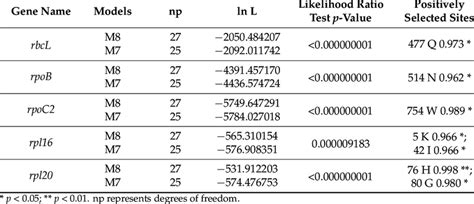 Log Likelihood Values Of The Site Specific Models With Detected Sites