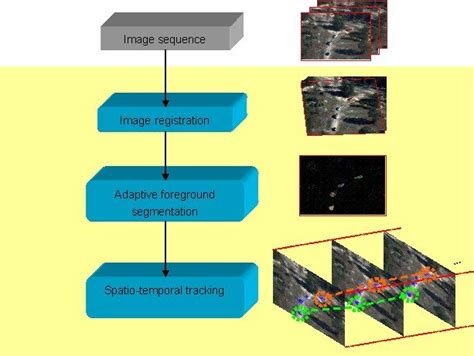 The Framework Of Multiple Target Detection And Tracking From A Moving