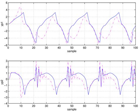 Comparison Of The Process Output Solid Line With The Fuzzy Model