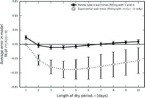 Accuracy Of Exponential And Heavy Tailed Pareto Models Of The Download Scientific Diagram