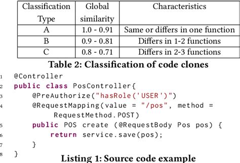 Table 2 From Semantic Code Clone Detection For Enterprise Applications Semantic Scholar