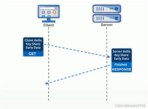 Ecdhe秘钥交换tls12tls13tls13秘钥交换 Csdn博客 Ecdhe秘钥交换tls12tls13tls13秘钥交换 Csdn博客
