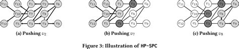 Figure 3 From Hub Labeling For Shortest Path Counting Semantic Scholar