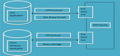 Why We Use WCF Service And Sample Of WCF Service CodeProject