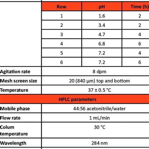 pdf development and assessment of a usp apparatus 3 dissolution test