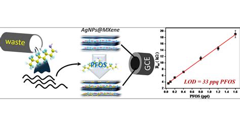 Sensitive Detection Of Perfluoroalkyl Substances Using Mxene Agnp Based Electrochemical Sensors