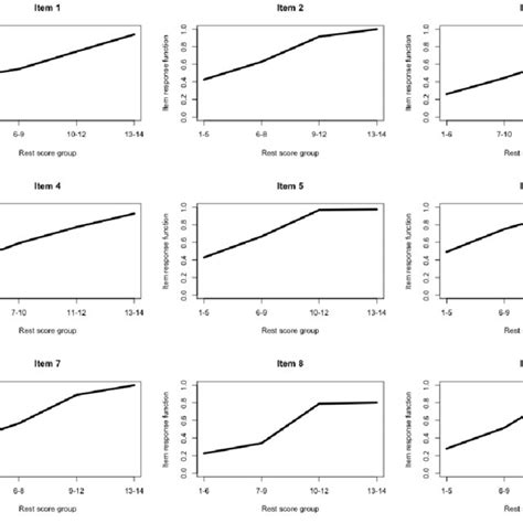Pdf Examining The Psychometric Quality Of Multiple Choice Assessment