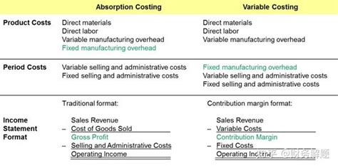 Absorption Costing Vs Variable Costing 知乎