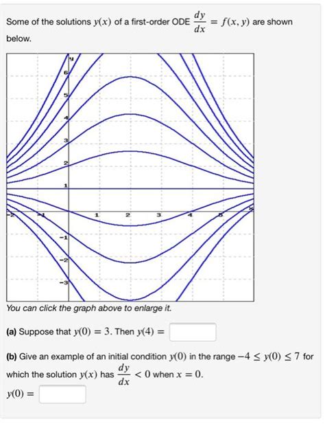 Solved Some Of The Solutions Y X Of A First Order
