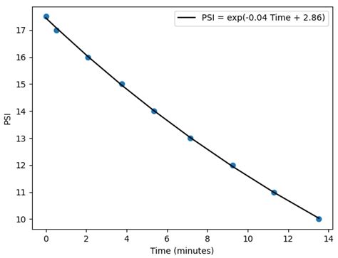 Data Transformation Why Was Bayes Better On Exponential Model Rather