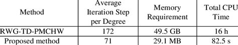 Comparisons Of The Average Iteration Step Per Degree Memory