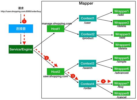 06 Tomcat系统架构（下）：聊聊多层容器的设计