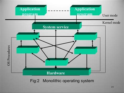 System Calls Single User Multiuser Os