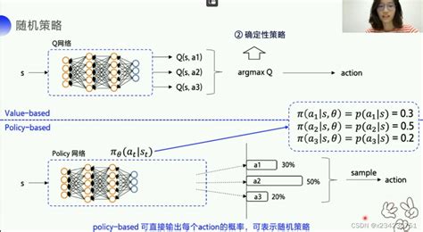 Paddle④ ①随机策略与策略梯度随机策略梯度 Csdn博客
