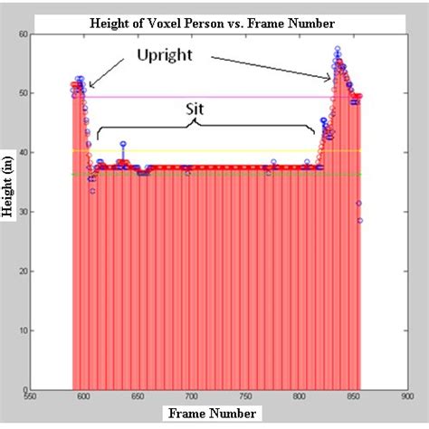 Height Graph Of A Sequence Indicating The Upright And Sit Regions The Download Scientific