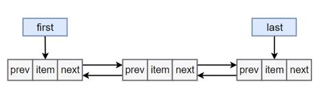 source code analysis linkedlist